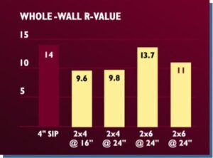 SIPs R-Values | Compare Structural Insulated Panels R-Values - FischerSIPS